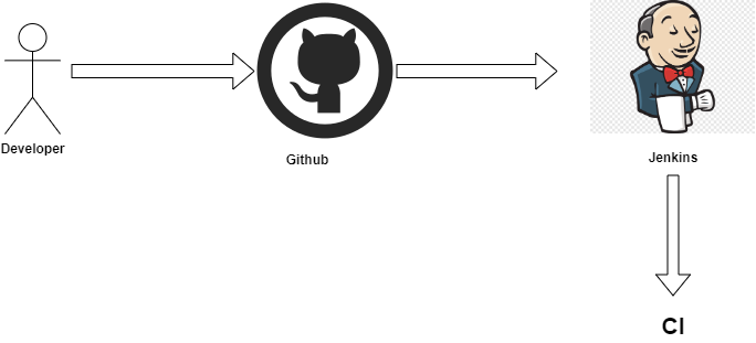 GitHub - DevopsUniverse9999/CI-with-Jenkins