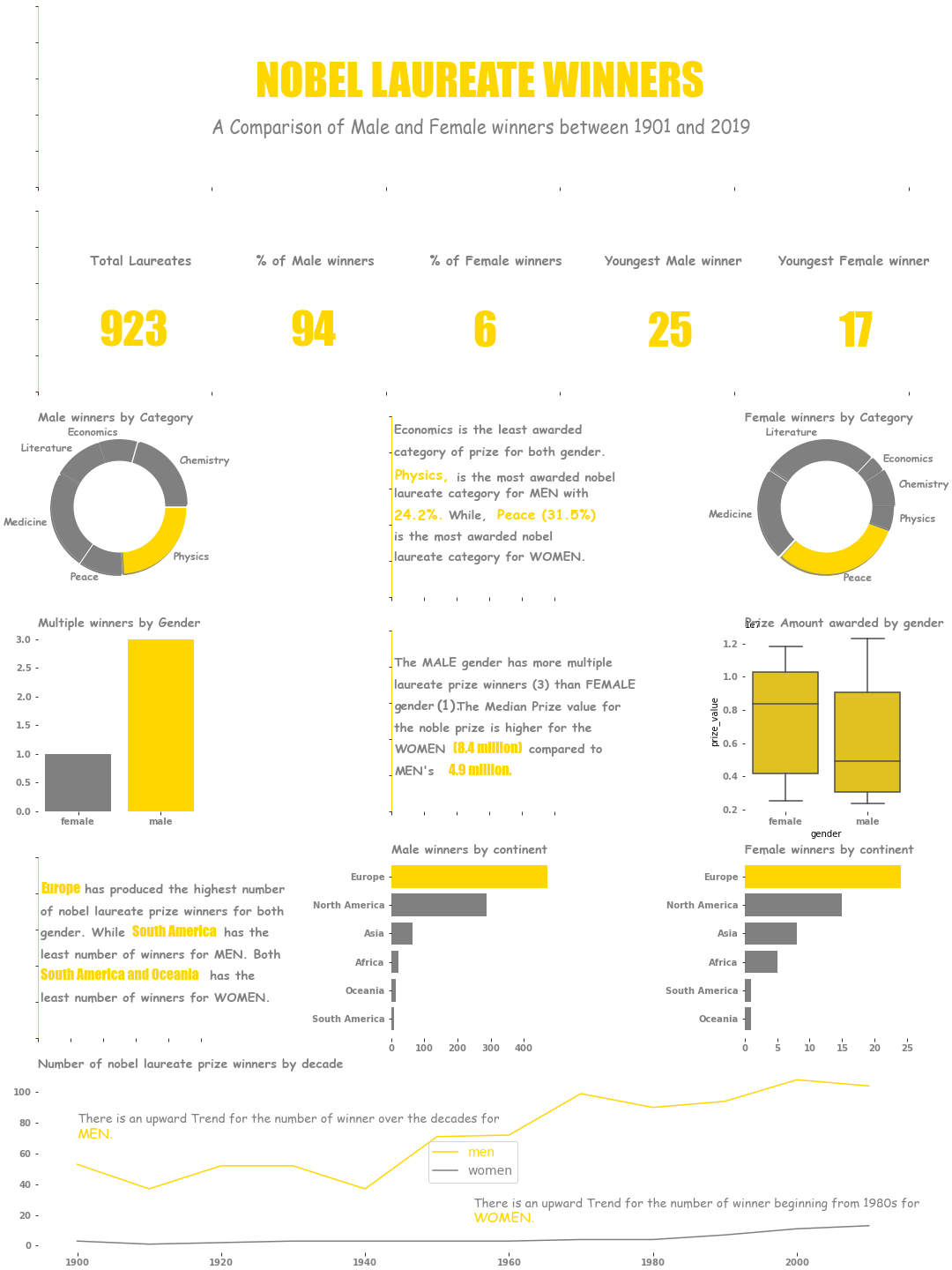 GitHub - Okunade-Daniel/Nobel-Laureate-Analysis: A comparison of male and female Nobel laureate ...