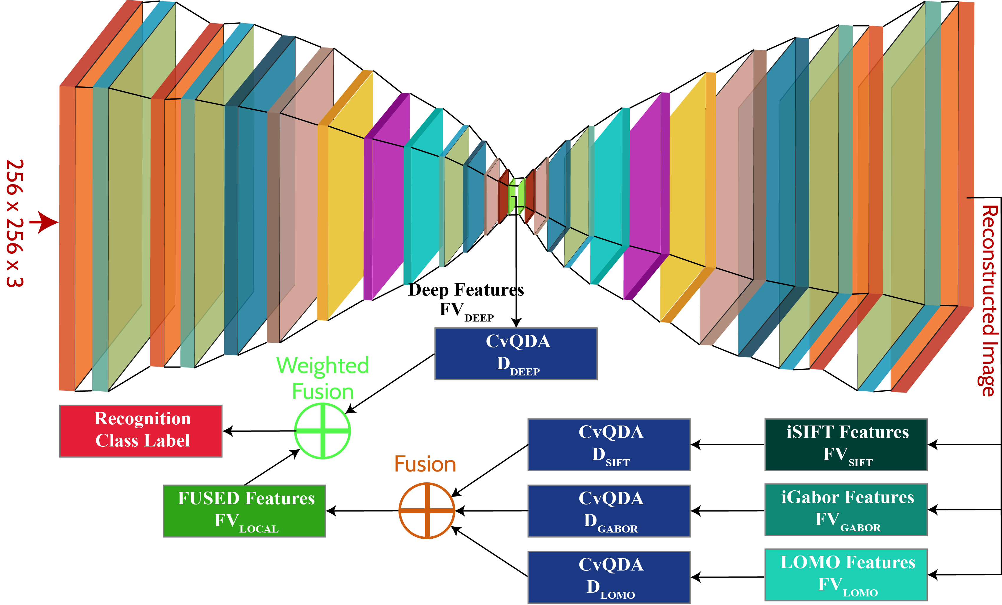 GitHub - imashoodnasir/HAREDNet-A-Deep-Learning-based-Architecture: A hybrid recognition ...