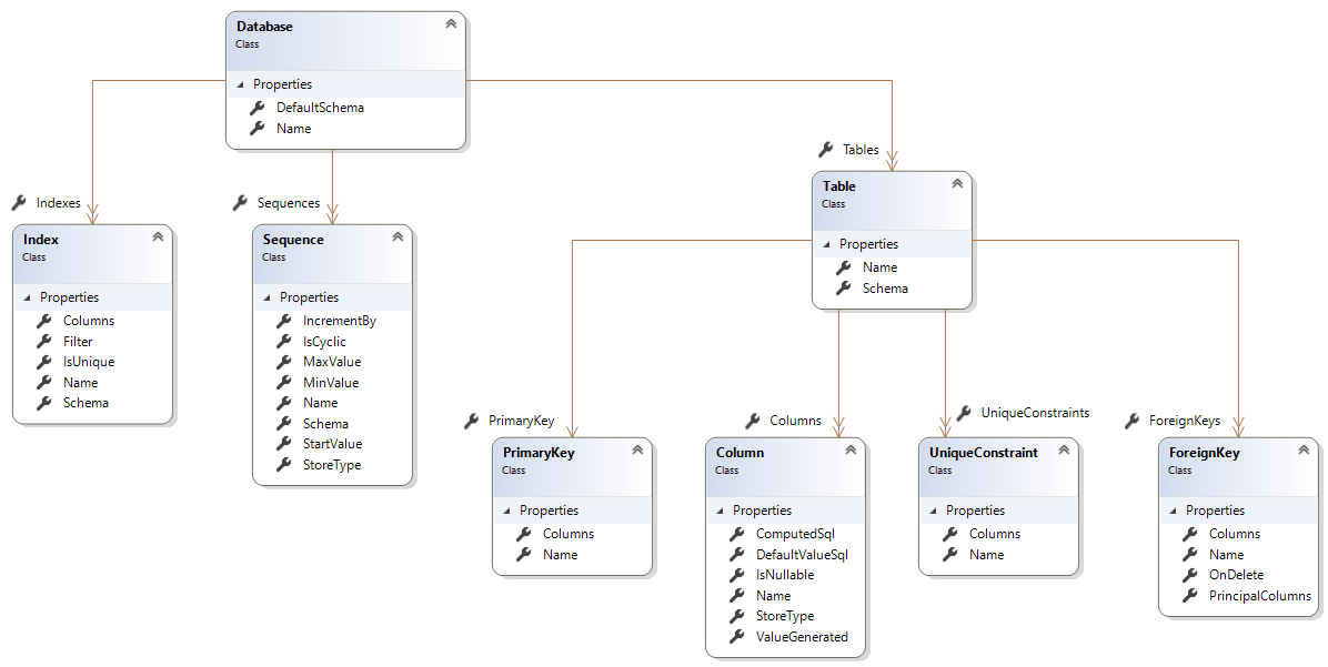 RevEng: Clean up DatabaseModel · Issue #8714 · dotnet/efcore · GitHub