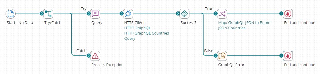 GitHub - ayanpan/GraphQL-Query-using-Boomi