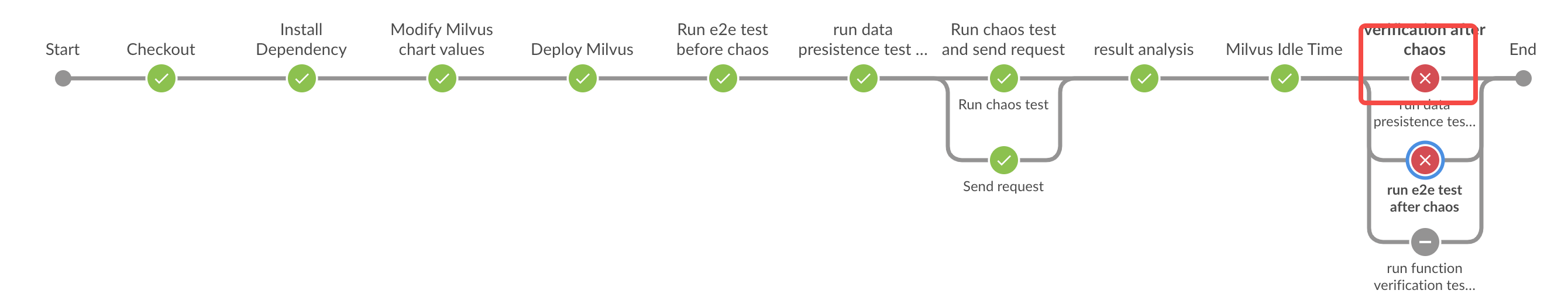 Bug Release Collection Timeout After Many Pod Kill Chaos Test In