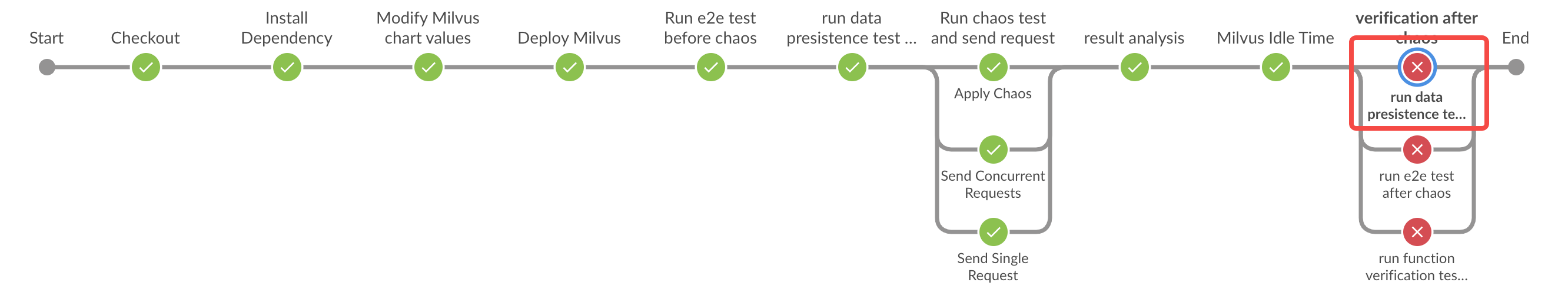 Bug Release Timeout After Etcd Pod Kill Chaos Test For Pulsar Version · Issue 19951 · Milvus