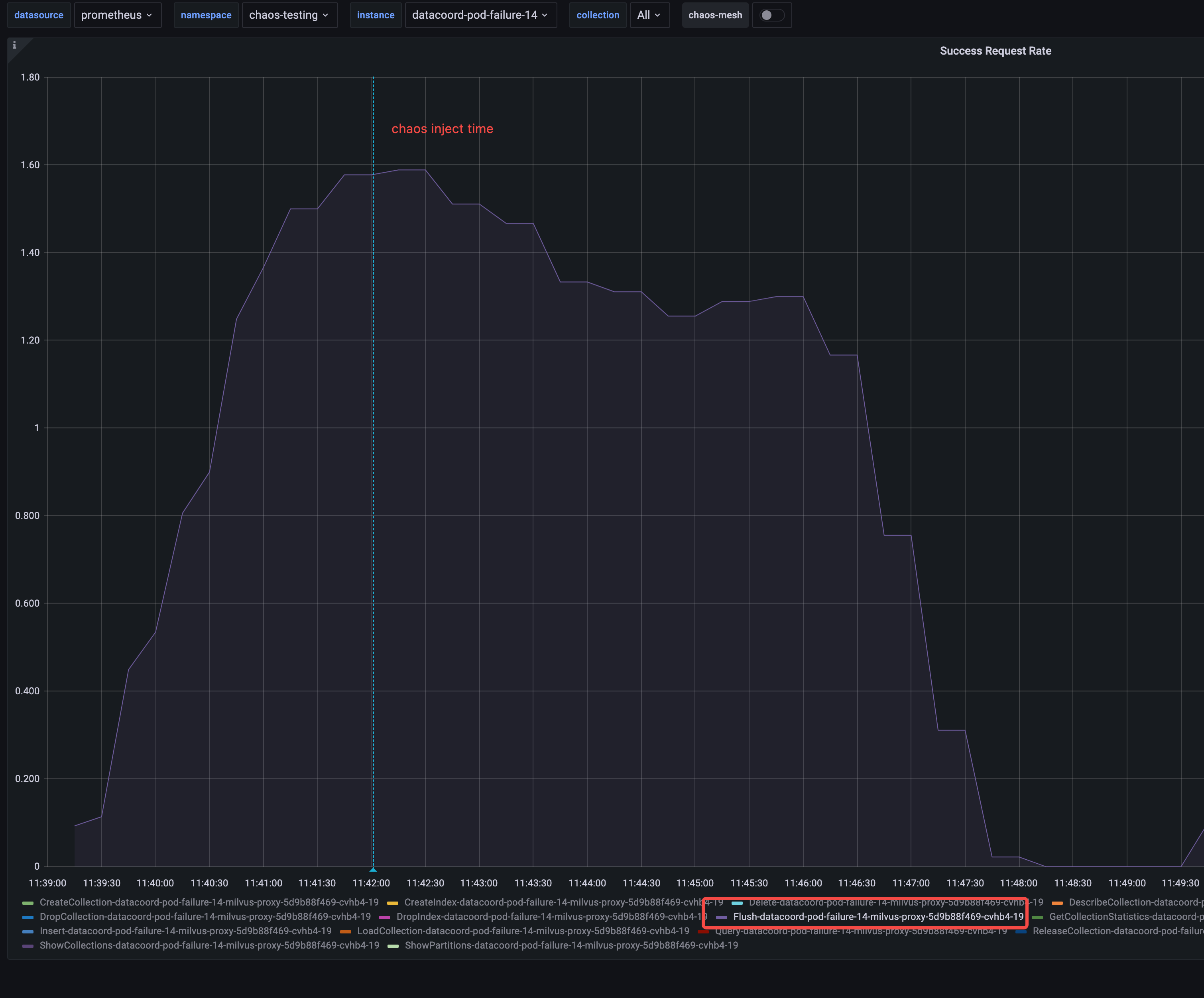 [Bug]: Flush can not recover after pod failure chaos injected into activated datacoord and load ...