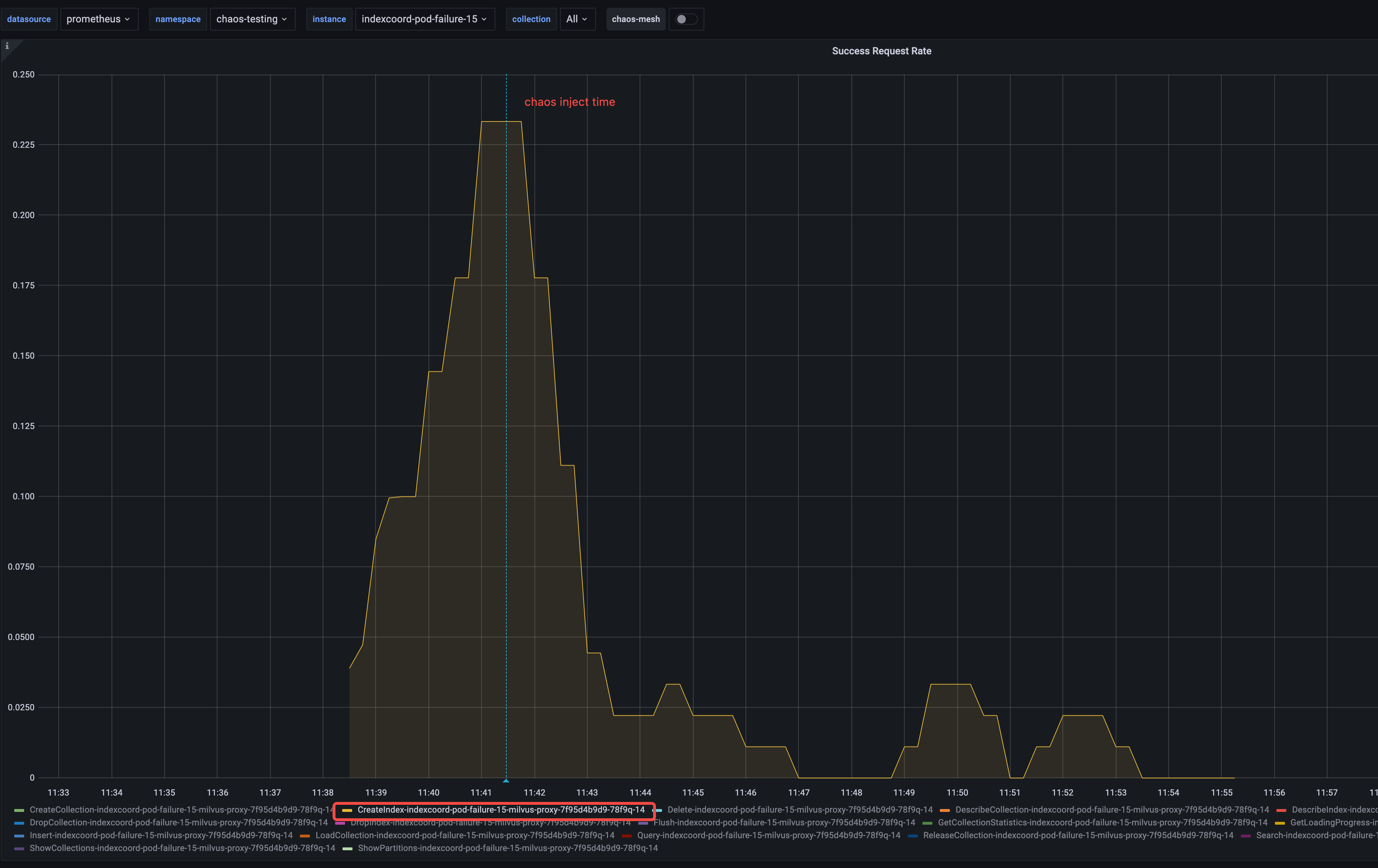 [Bug]: Create index can not recover after pod failure chaos injected into activated pod · Issue ...