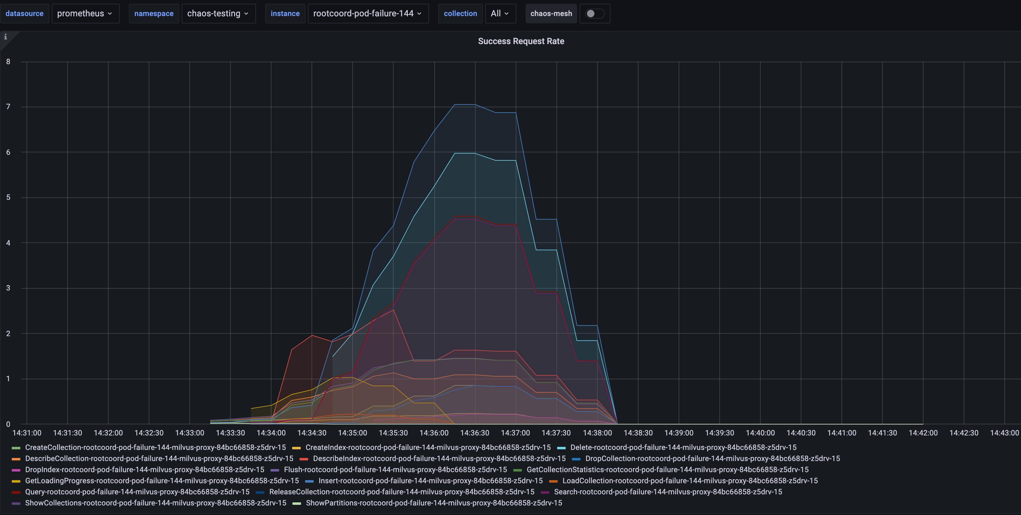 [Bug]: After standby rootcoord activated, the service can still not ...