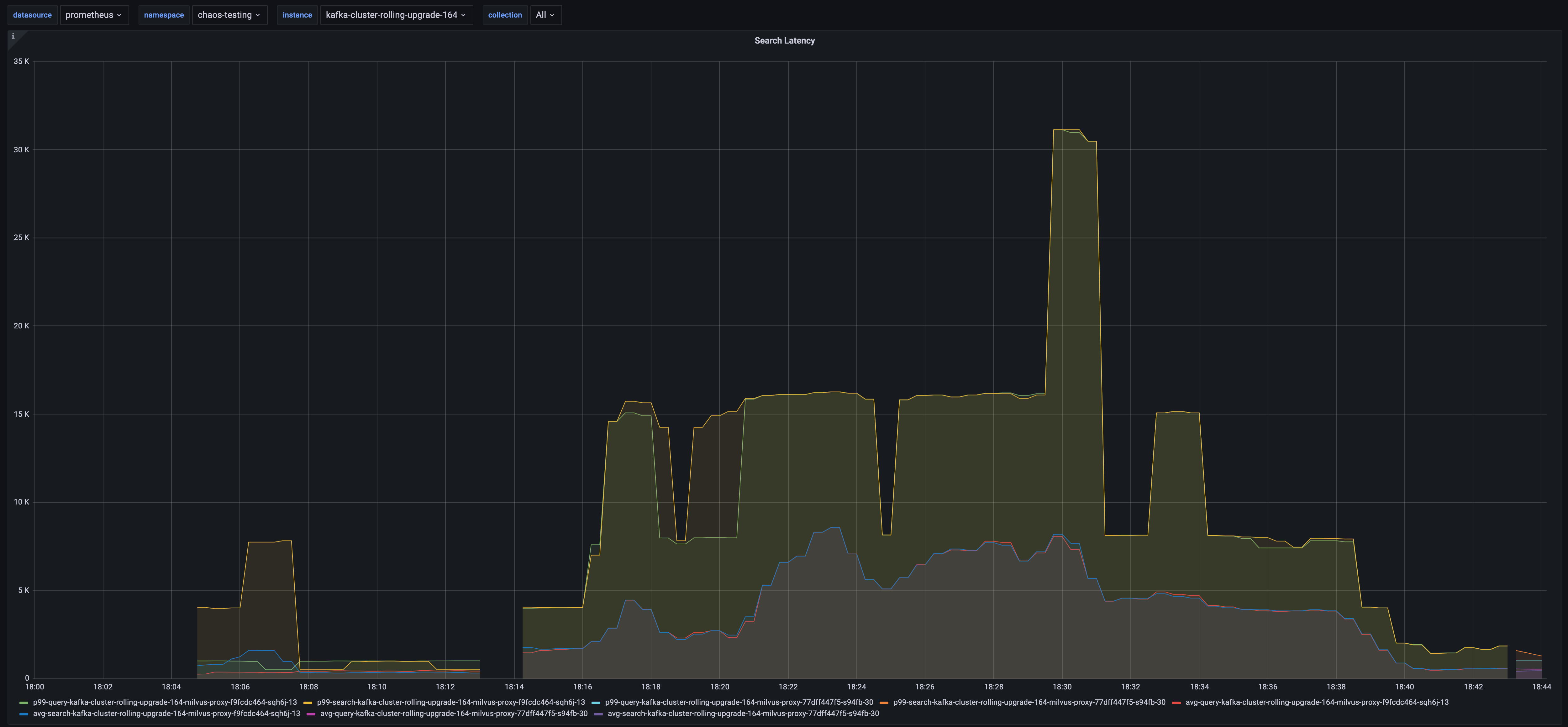 [Bug]: Search and query performance degraded during rolling upgrade · Issue #22422 · milvus-io ...