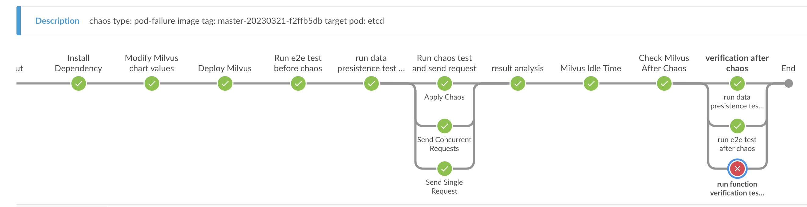 [Bug]: Search failed with error `reason query shard(channel) xxx does not exist` after etcd pod ...