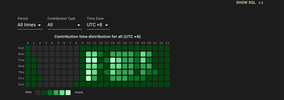 Can not show the `Contribution time distribution` when `Period` is `Past 3 year` · Issue #1471 ...