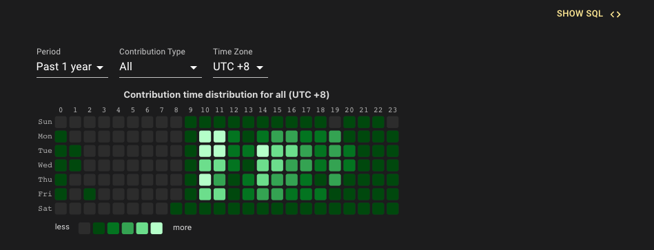 Can not show the `Contribution time distribution` when `Period` is ...