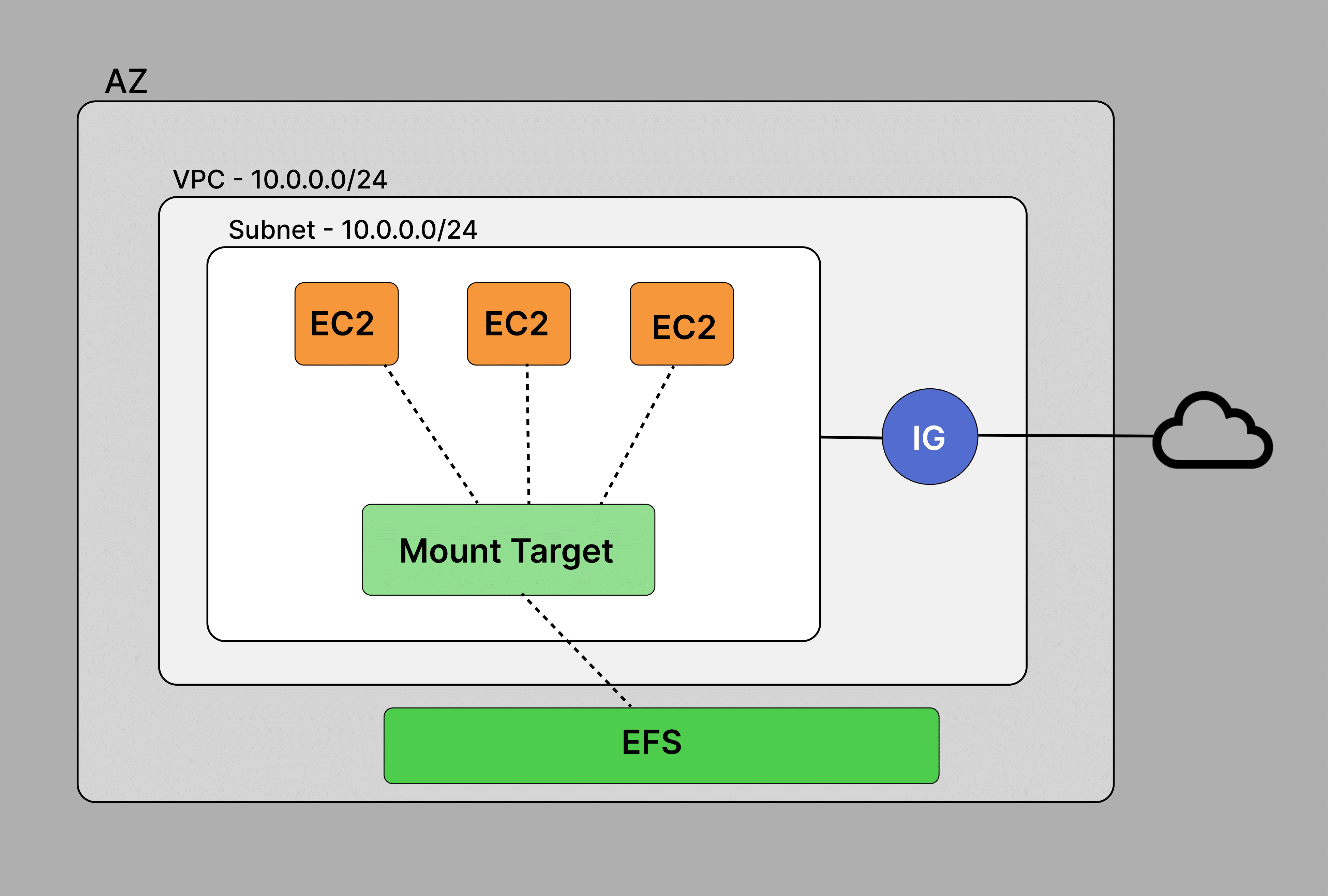 GitHub - MuriloScheunemann/Compass1.1-nfs-terraform: Implementação do ...