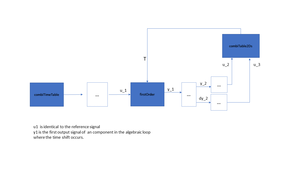 Simulation results are incorrectly shifted in time. · Issue #10141 · OpenModelica/OpenModelica ...