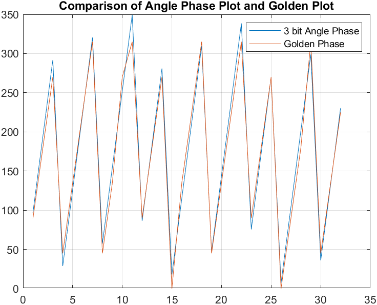 Github Arghyadeeppal10linear Arrays With Digitizing Phase Errors Phased Linear Antenna