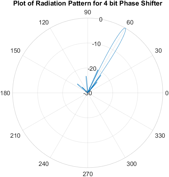Github Arghyadeeppal10linear Arrays With Digitizing Phase Errors