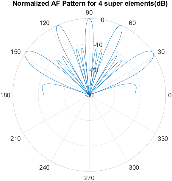 GitHub - arghyadeeppal10/Super-Element-Linear-Arrays-with-Grating-Lobes: Super Element Linear ...
