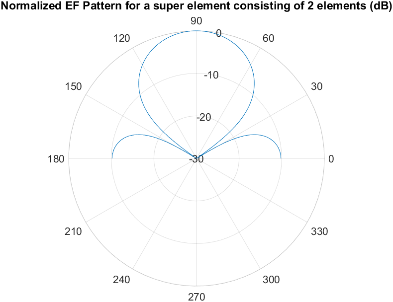 GitHub - arghyadeeppal10/Super-Element-Linear-Arrays-with-Grating-Lobes: Super Element Linear ...