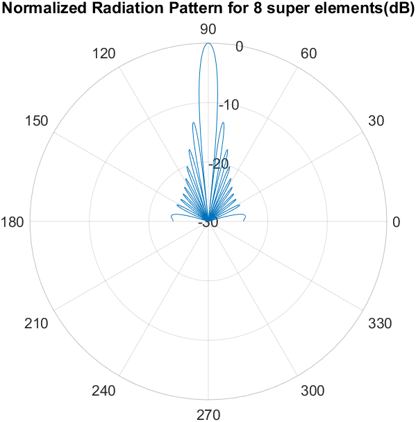 GitHub - arghyadeeppal10/Super-Element-Linear-Arrays-with-Grating-Lobes: Super Element Linear ...