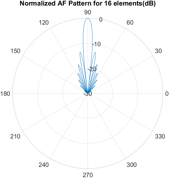 Github Arghyadeeppal10super Element Linear Arrays With Grating Lobes Super Element Linear