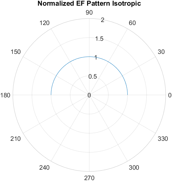 GitHub - arghyadeeppal10/Super-Element-Linear-Arrays-with-Grating-Lobes ...