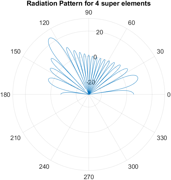 Github Arghyadeeppal10super Element Linear Arrays With Grating Lobes Super Element Linear