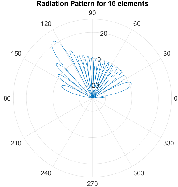 GitHub - arghyadeeppal10/Super-Element-Linear-Arrays-with-Grating-Lobes ...