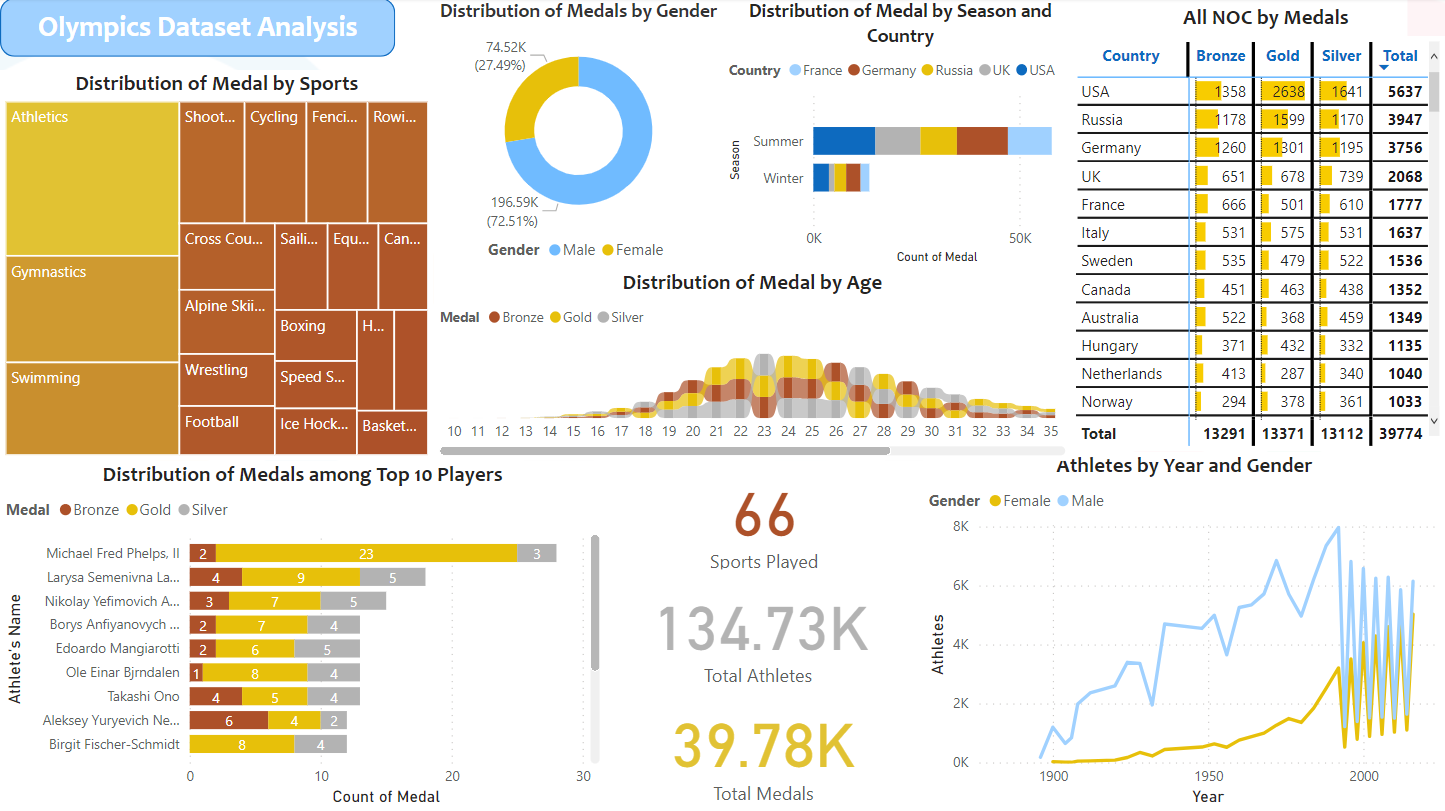GitHub - HalimMansour/Olympics-Dataset-Analysis: Power BI