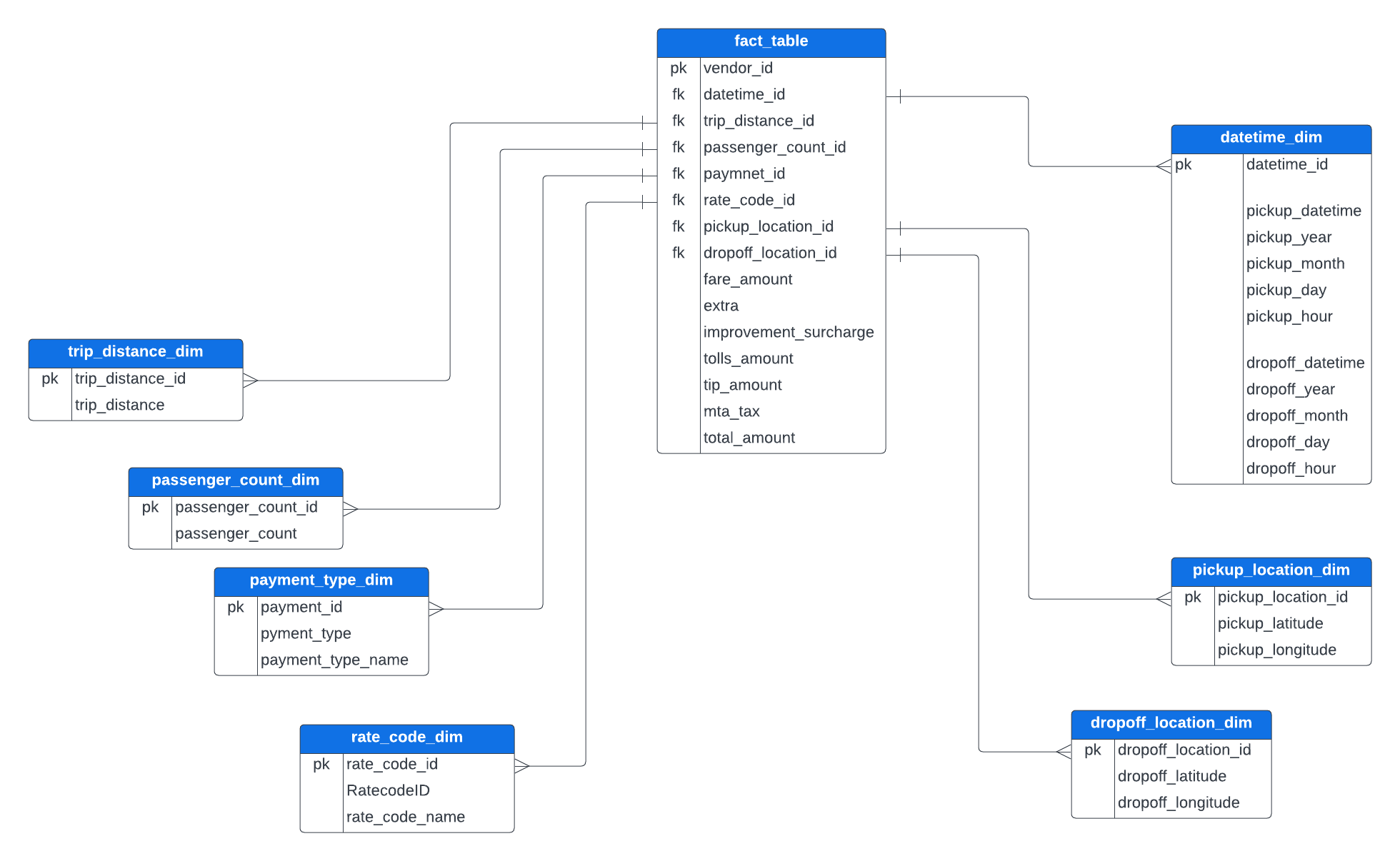 GitHub - HalimMansour/Uber-Data-Analytics-GCP-Project