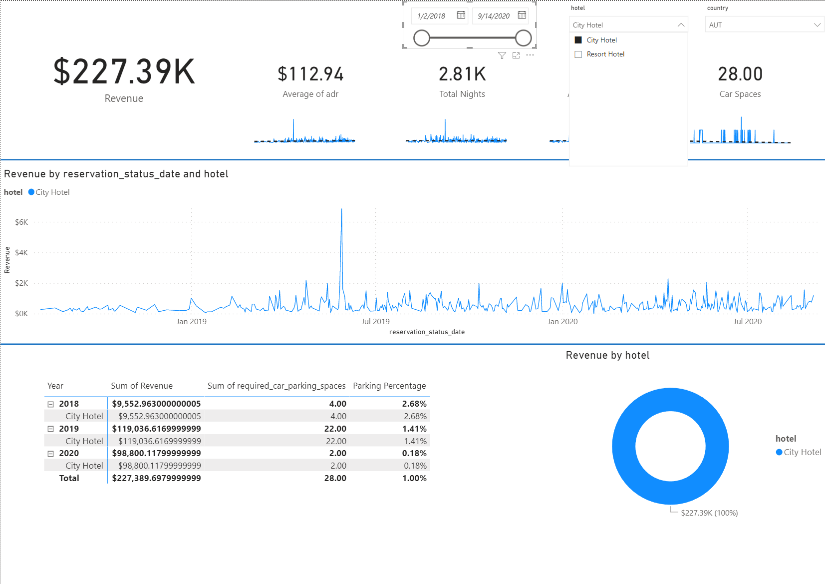 GitHub - jimmyngov/Hotel-Revenue-SQL-PowerBI-Project