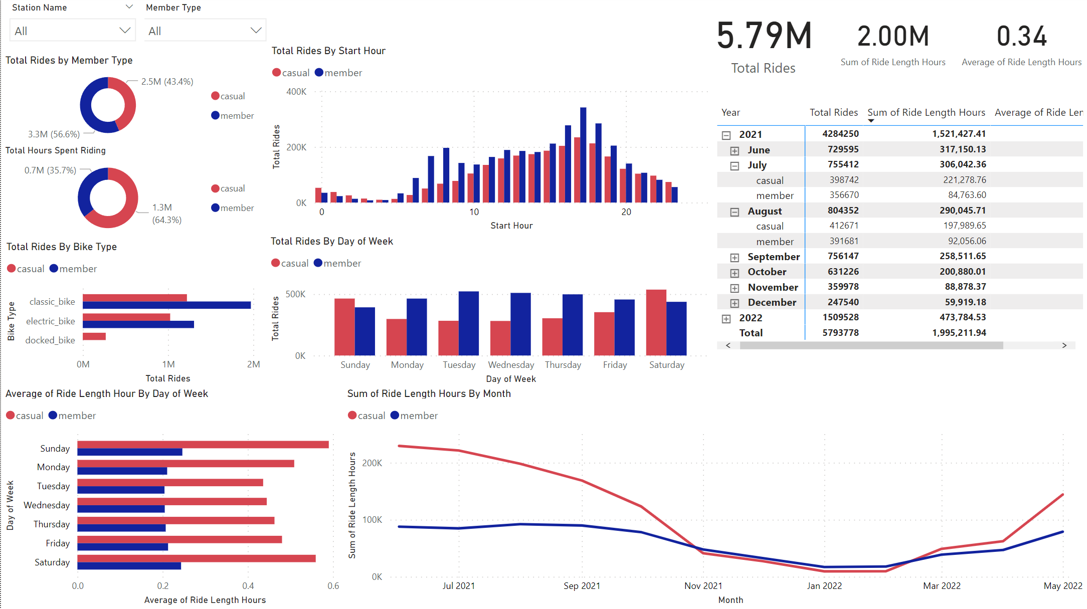 GitHub - jimmyngov/Bike-Share-SQL-PowerBI-Project