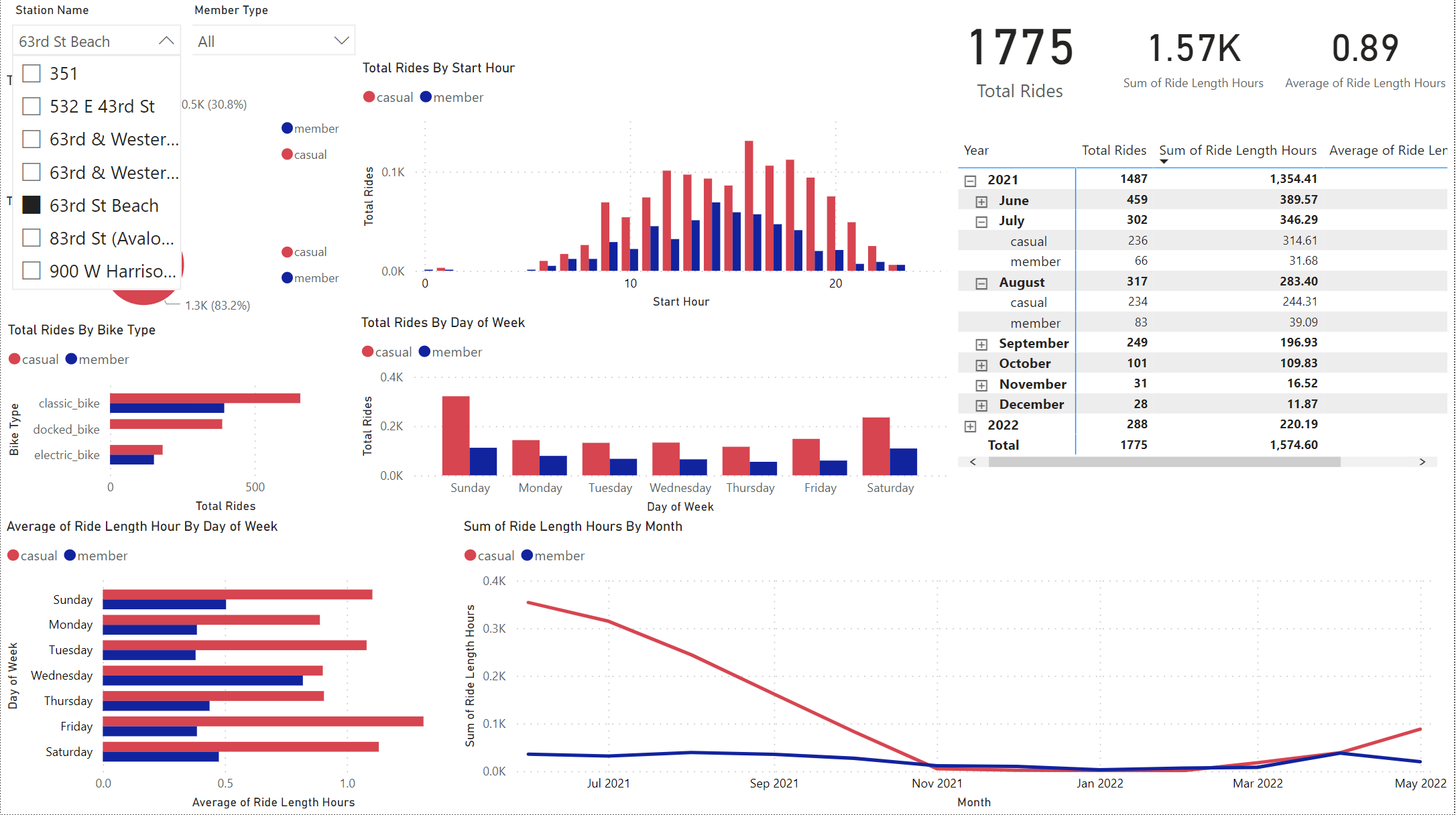 GitHub - jimmyngov/Bike-Share-SQL-PowerBI-Project