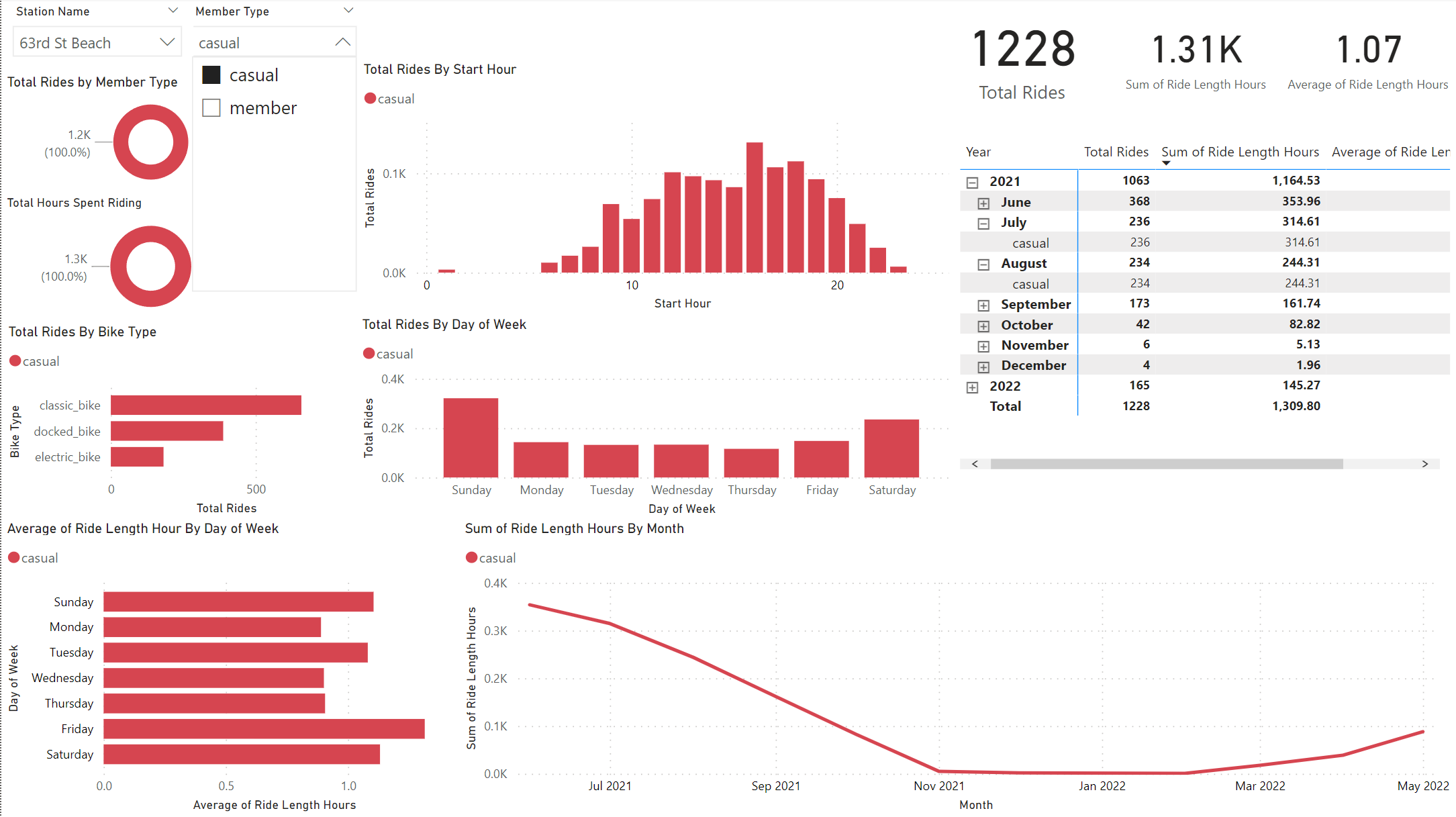 GitHub - jimmyngov/Bike-Share-SQL-PowerBI-Project