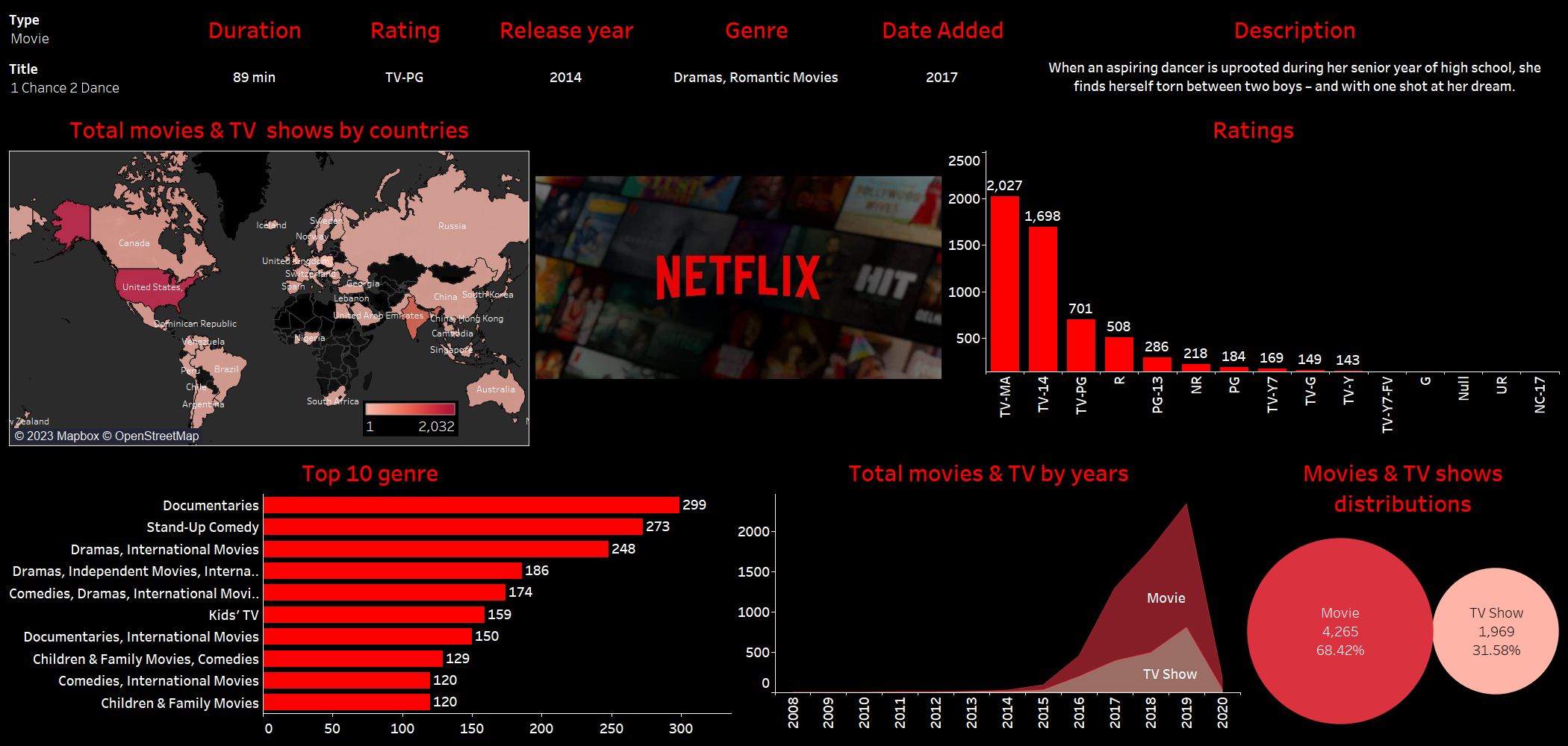 GitHub - Sakshijoshi87/Netflix_Dashboard_using_tableau GitHub - Sakshijoshi87/Netflix_Dashboard_using_tableau