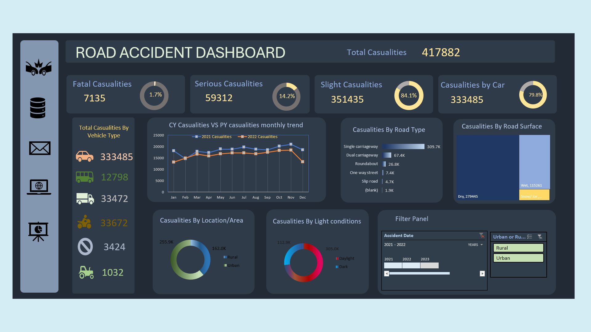 GitHub - jivanjotk/Road-Accident-Dashboard-Excel-Project: This ...