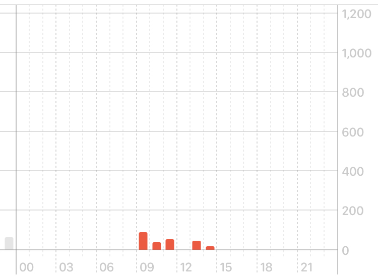 Ticks for missing data · Issue #1593 · recharts/recharts · GitHub
