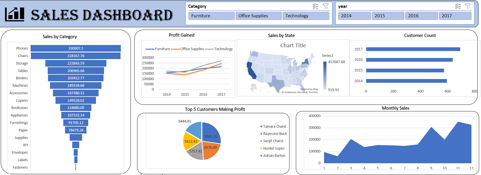 GitHub - kaursonia/Sales_Dashboard