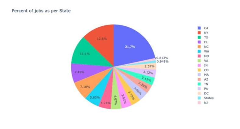 GitHub - rsurve3/Glassdoor-Analytics: Extracted data regarding 2000 ...