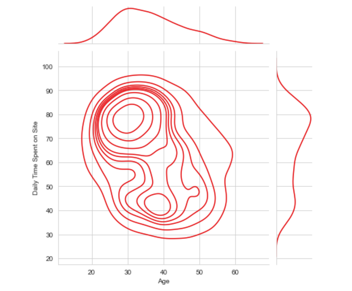 GitHub - rsurve3/Click-Thorugh-Rate-for-Advertising-Dataset: Programmed a logistic regression ...