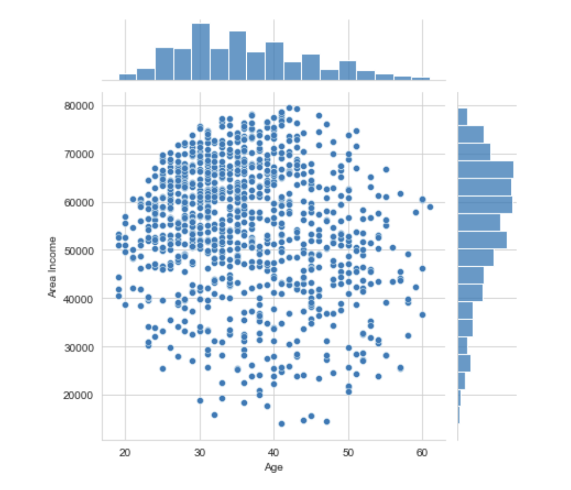 GitHub - rsurve3/Click-Thorugh-Rate-for-Advertising-Dataset: Programmed a logistic regression ...