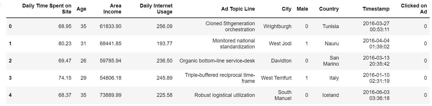 GitHub - rsurve3/Click-Thorugh-Rate-for-Advertising-Dataset: Programmed a logistic regression ...