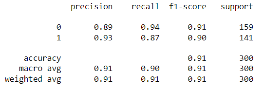 GitHub - rsurve3/Click-Thorugh-Rate-for-Advertising-Dataset: Programmed a logistic regression ...