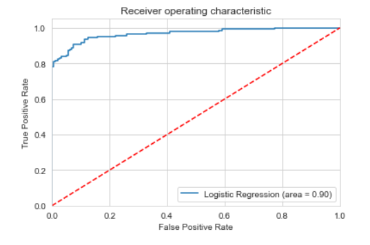 GitHub - rsurve3/Click-Thorugh-Rate-for-Advertising-Dataset: Programmed a logistic regression ...