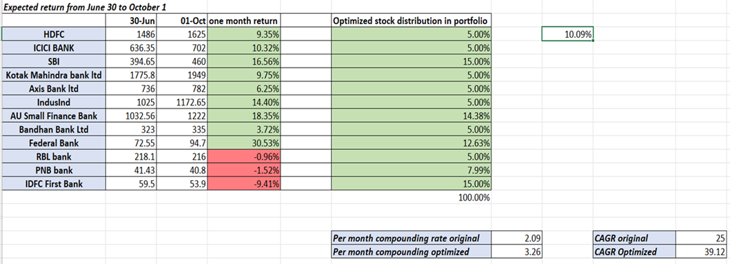 GitHub - rsurve3/Portfolio-Optimization-using-GRG-Nonlinear-Solver: The theme of this project is ...