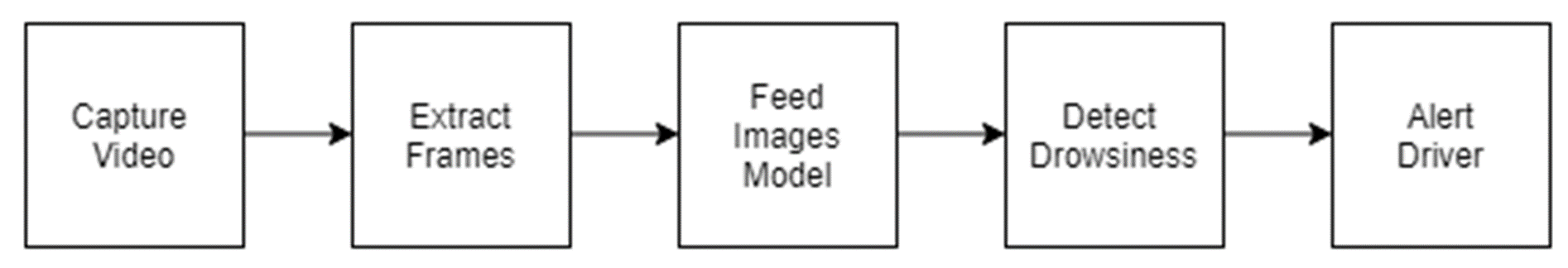 GitHub - rsurve3/Driver-Drowsiness-System: Programmed a deep learning ...