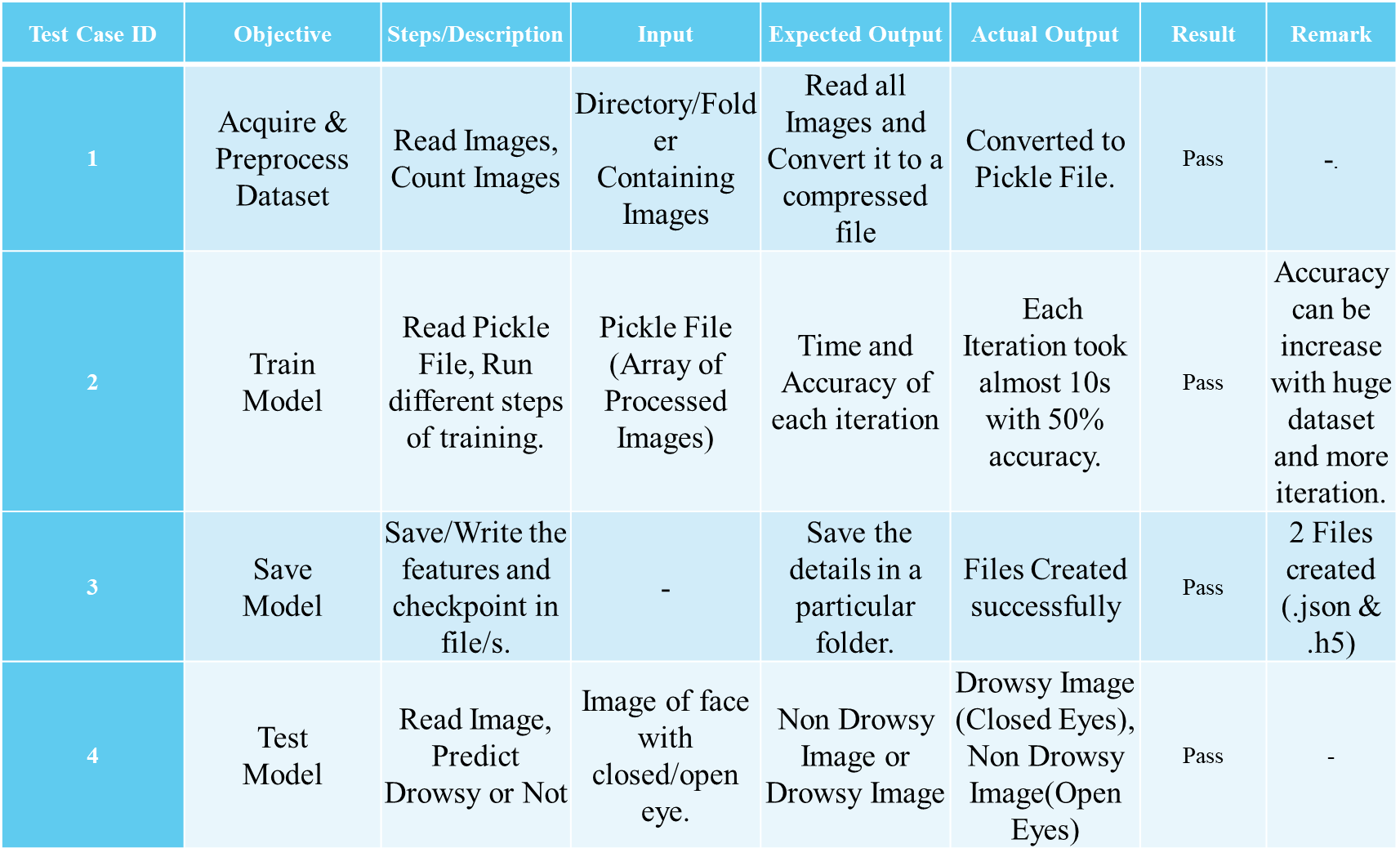 GitHub - rsurve3/Driver-Drowsiness-System: Programmed a deep learning ...