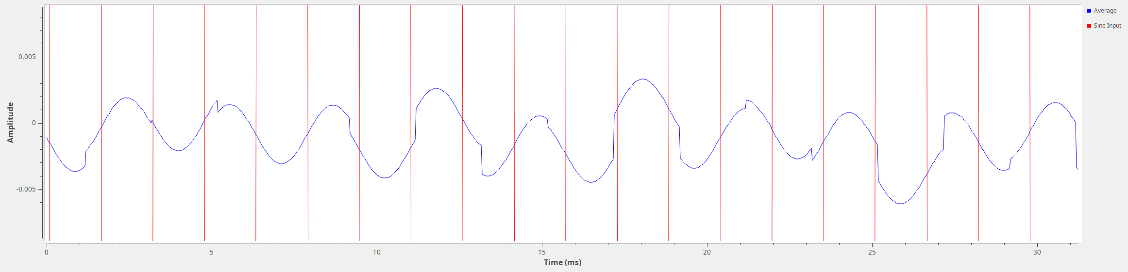 Moving average, discontinuities in output · Issue #2607 · gnuradio/gnuradio · GitHub