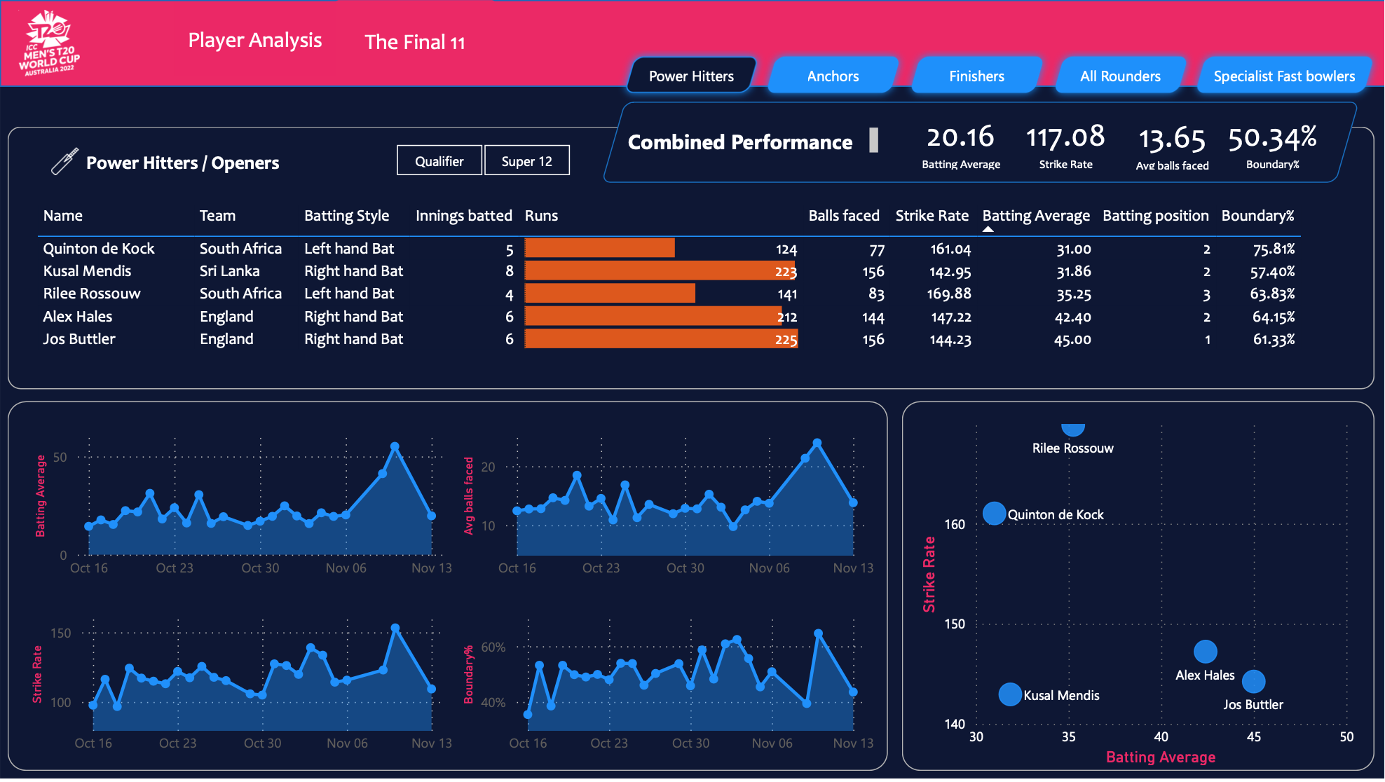 GitHub - ChaitanyaR7/T20_WC_2022_Analytics: Formed the most powerful playing XI, from the stats ...