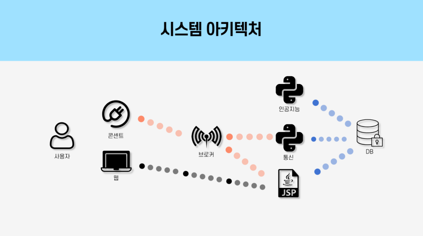 GitHub - 2021-SMHRD-KDT-IoT-9/ProjectCore
