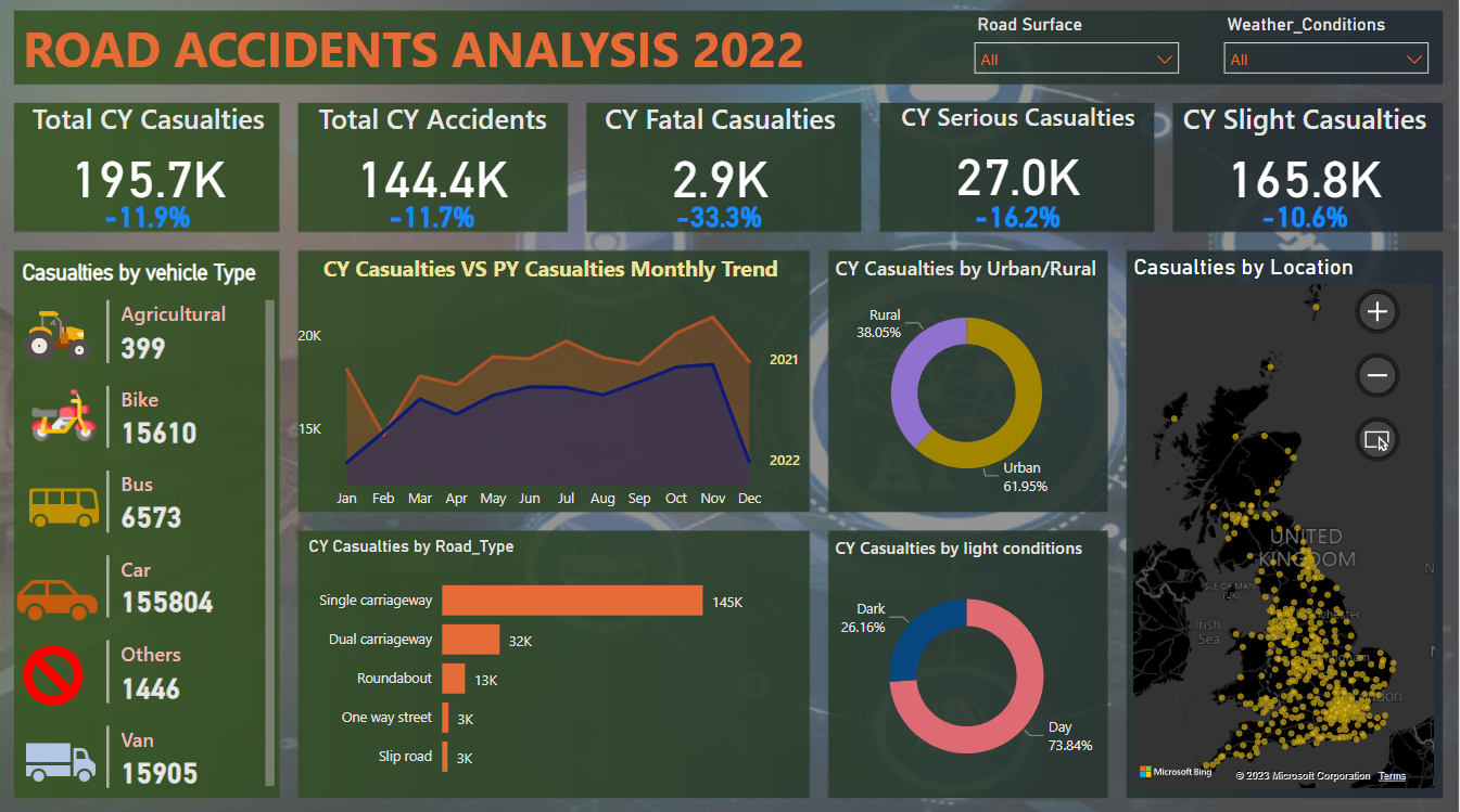 GitHub - domywillygithub/Leveraging-Power-BI-for-Road-Traffic-Safety-Insights