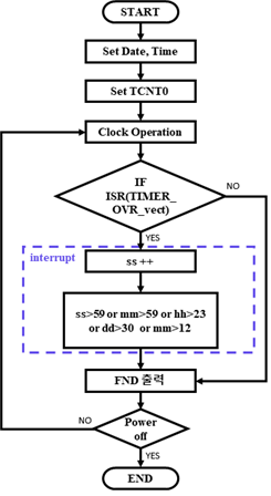 GitHub - ooweatah/Digital_Clock_-by_ATmega128: 마이크로프로세서 응용설계 과제로 진행한 ...