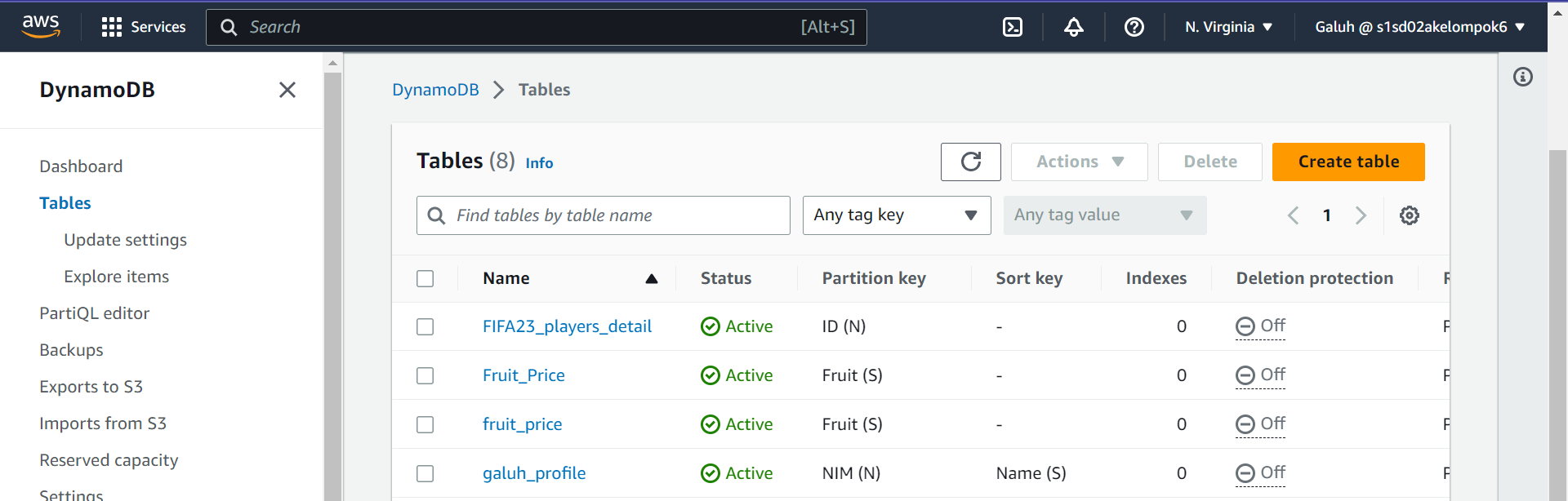 Github Raphongaluhdynamodb Provide An Overview Of Amazon Dynamodb And Its Key Features